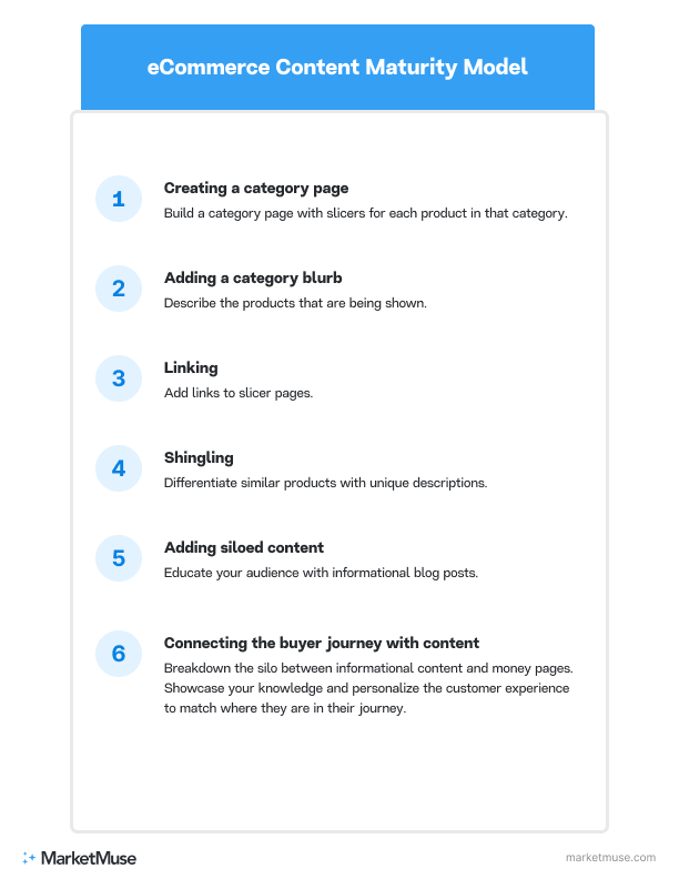 eCommerce Content Maturity Model